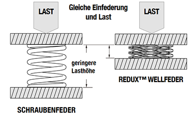 REDUX™ Wellenfedern - mehr erfahren | Lee Spring